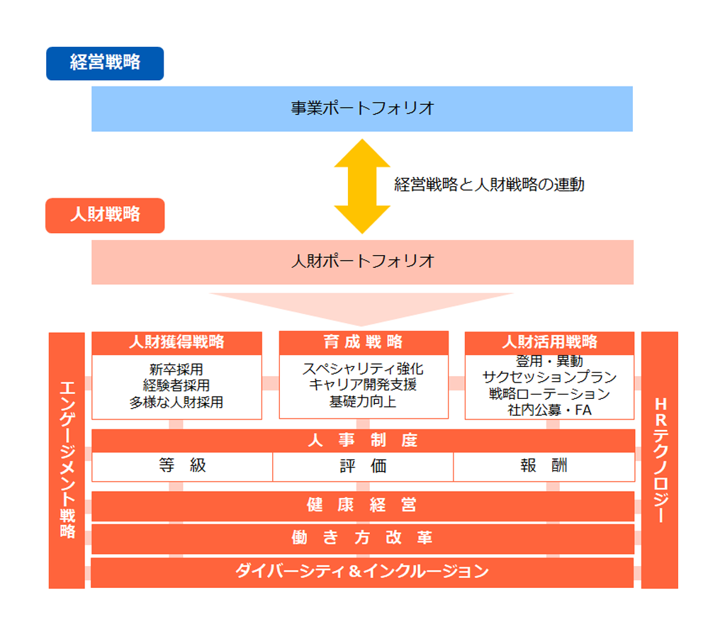 人財戦略 人的資本 S社会 サステナビリティ 株式会社クレスコ